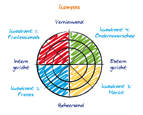 Performance Coaching - Quinn model